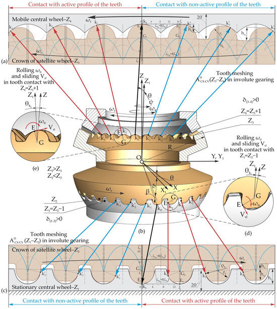 Mechanical Transmissions with Convex–Concave Multipair Contact of Teeth ...