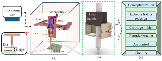 Integrating Pneumatic and Thermal Control in 3D Bioprinting for ...