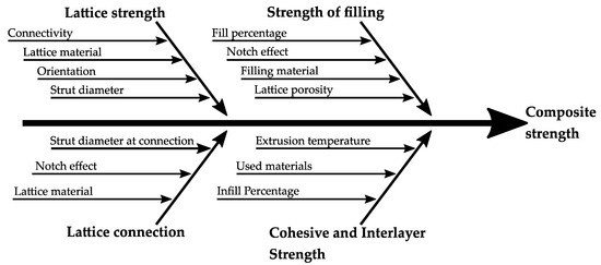 A Systematic Evaluation of Design Freedoms and Restrictions of Lattice ...