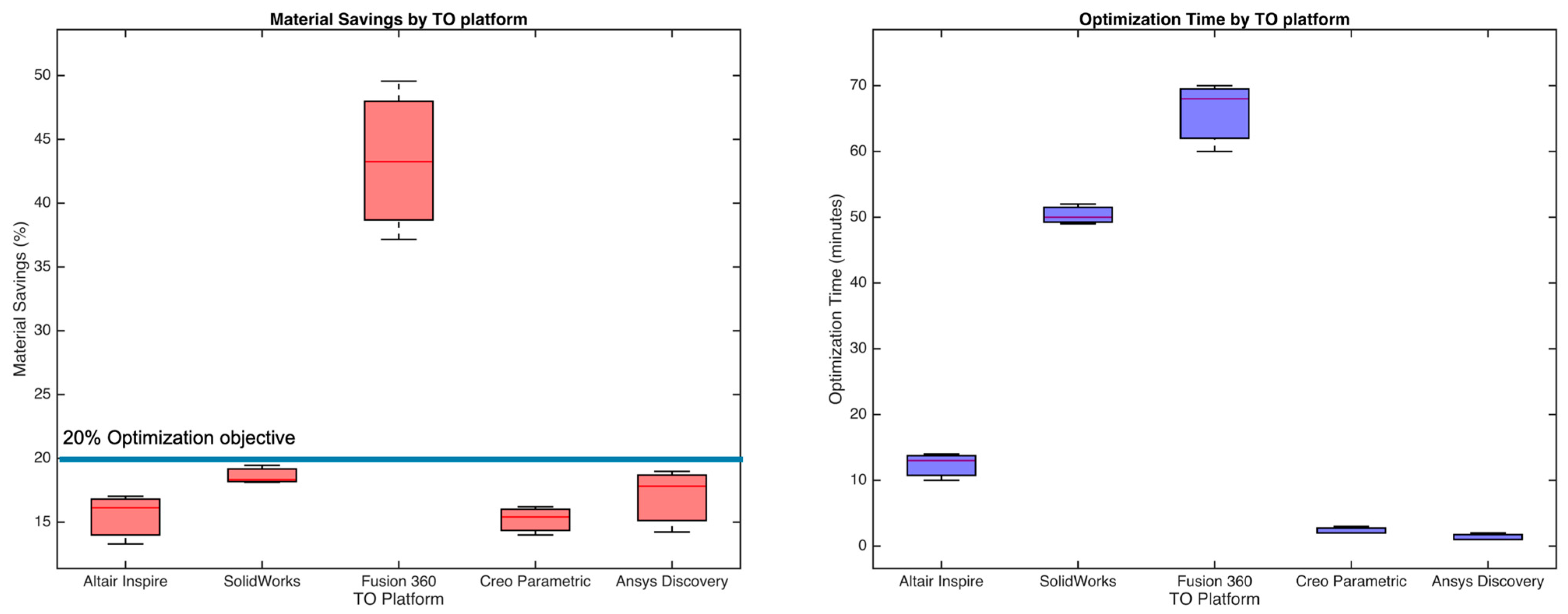 Comparative Analysis of Topology Optimization Platforms for Additive Manufacturing of Robot Arms
