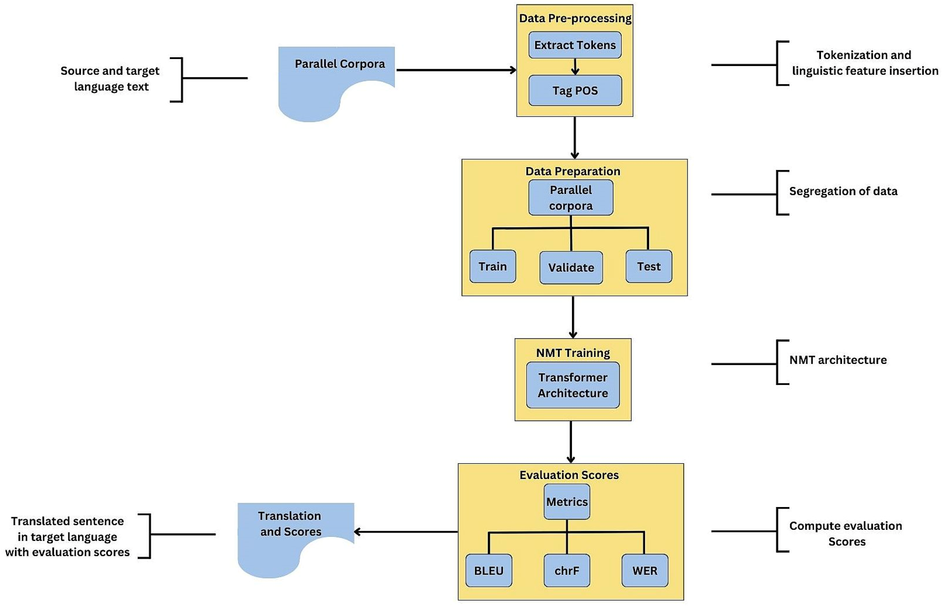 Enhancing Neural Machine Translation Quality for Kannada–Tulu Language ...