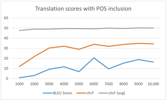 Enhancing Neural Machine Translation Quality for Kannada–Tulu Language ...