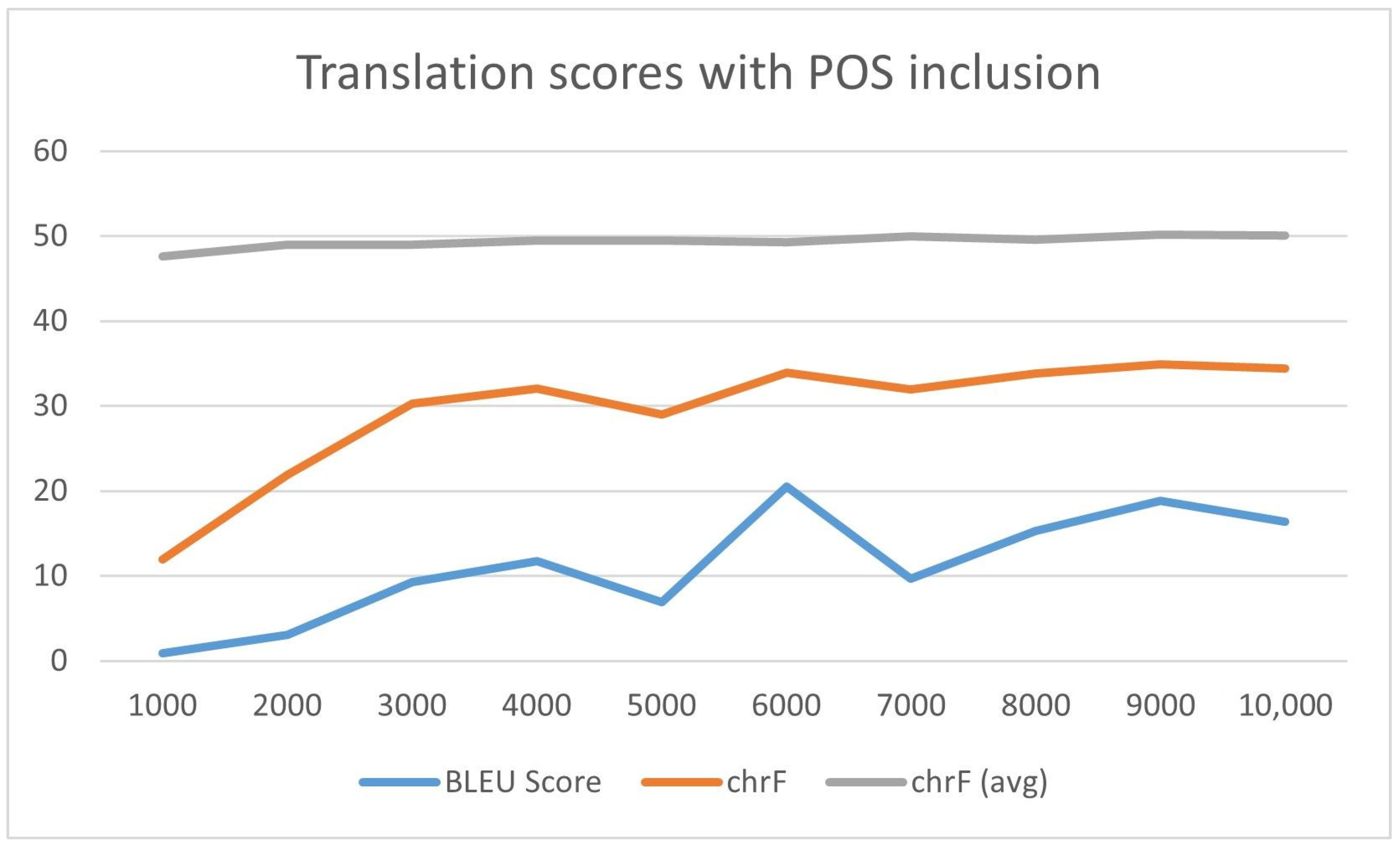 Enhancing Neural Machine Translation Quality for Kannada–Tulu Language ...