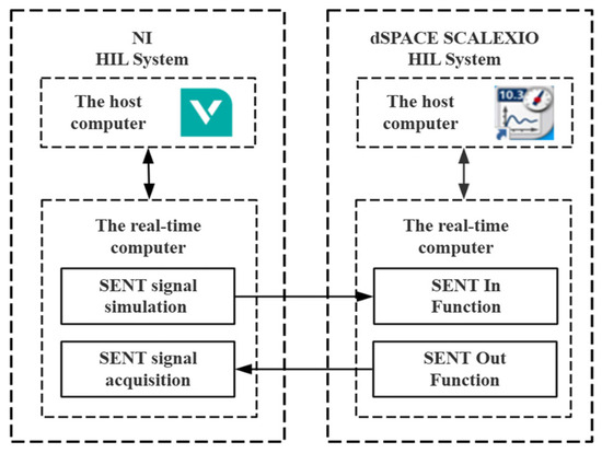 Design of a Single-Edge Nibble Transmission Signal Simulation and ...