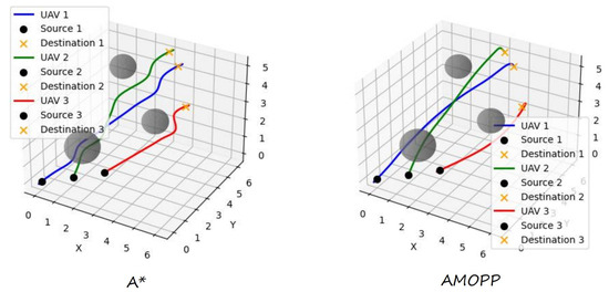 Adaptive Path Planning for Multi-UAV Systems in Dynamic 3D Environments: A Multi-Objective Framework