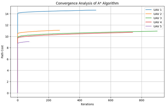 Adaptive Path Planning for Multi-UAV Systems in Dynamic 3D Environments ...