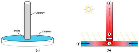 Scaled Designs of Solar Chimneys for Different Locations