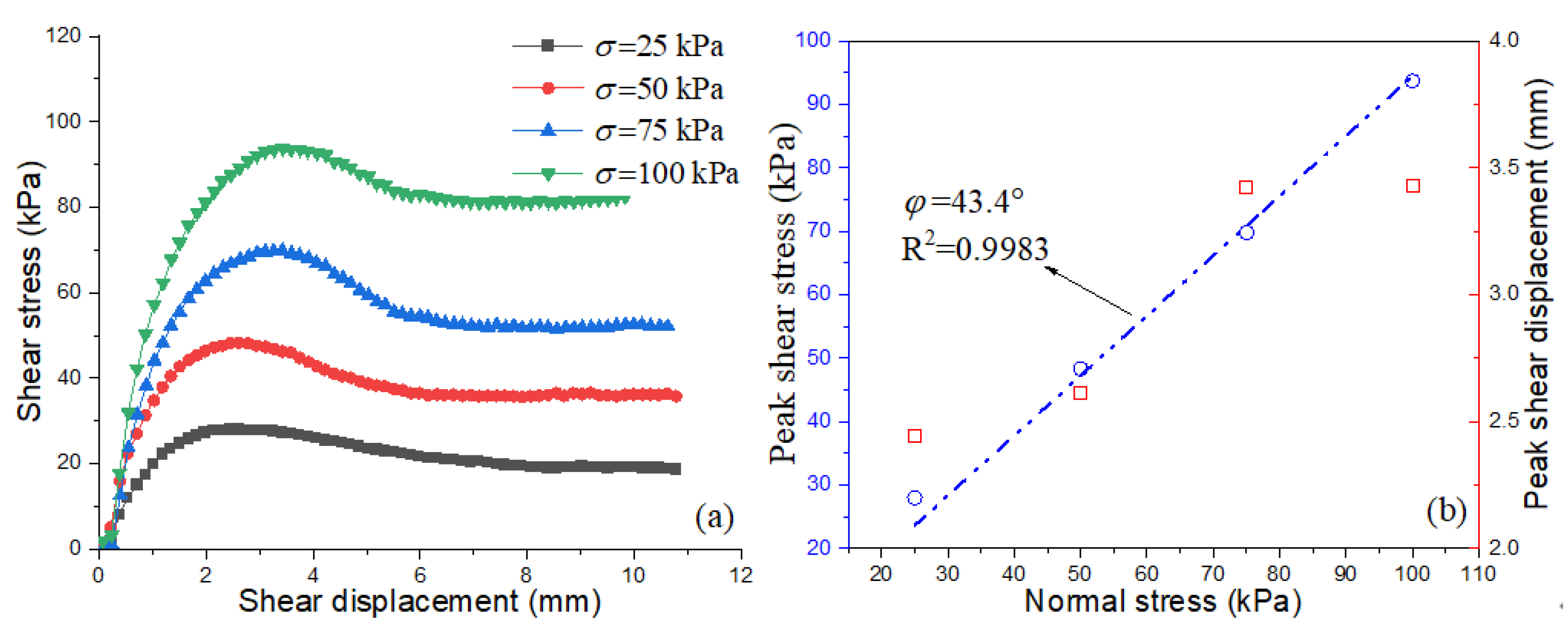 Investigating the Shear Characteristics of Geomembrane–Sand Interfaces ...