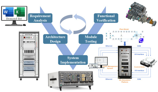 Development of a Modular Virtual Calibration Platform for Power Machinery