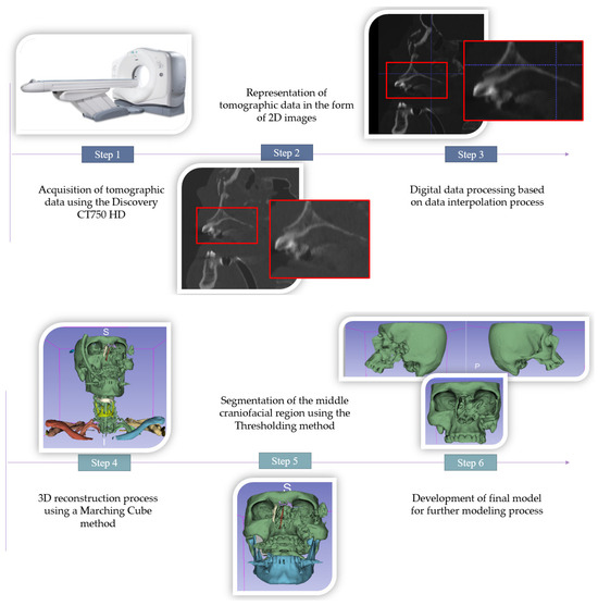 Guidelines for Design and Additive Manufacturing Specify the Use of ...