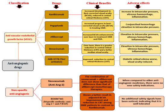 Diabetic Retinopathy: An Overview on Mechanisms, Pathophysiology and ...