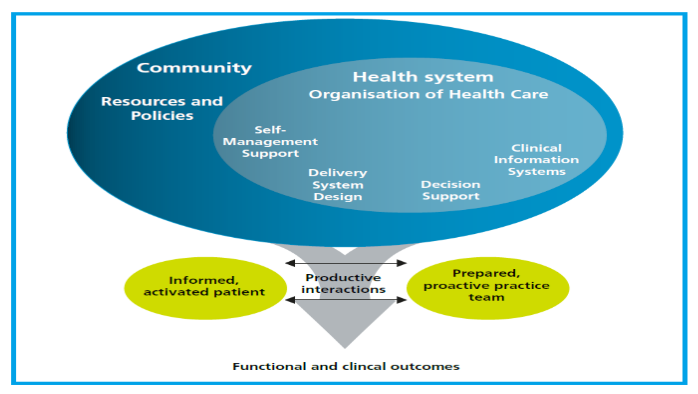 Diabetology | Free Full-Text | Implementation of Chronic Care Model for ...