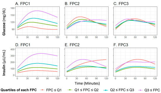 Utilizing the Glucose and Insulin Response Shape of an Oral Glucose ...