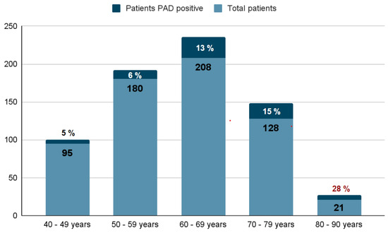 Prevalence of Peripheral Arterial Disease and Principal Associated Risk ...