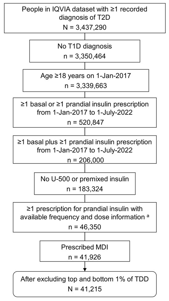 Prescribed Total Daily Insulin Dose and Predictors of Insulin Dose for ...