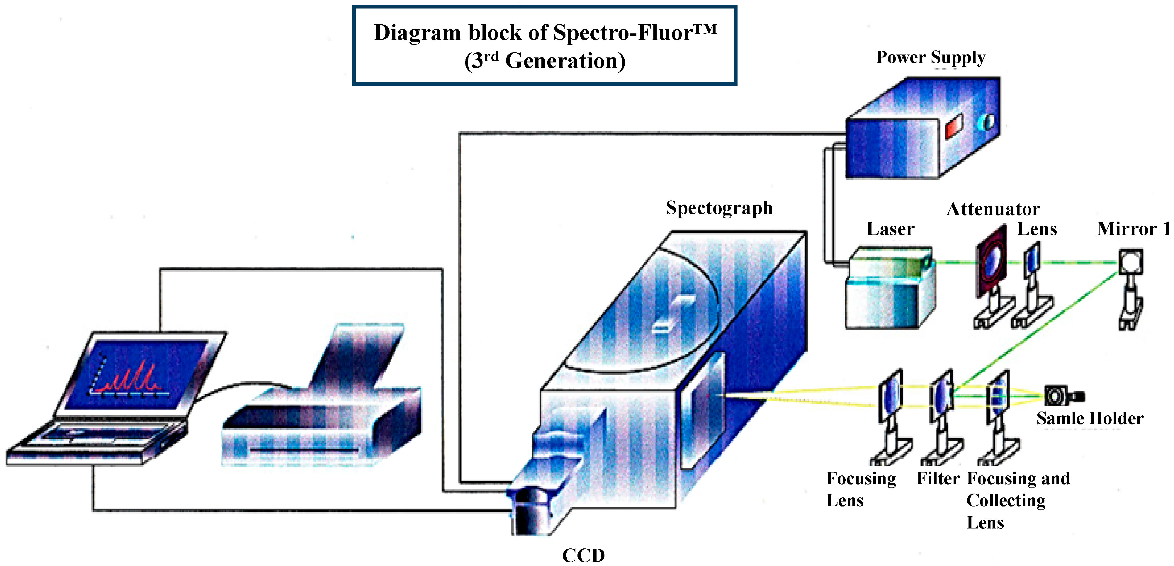 Spectro-Fluor™ Technology for Reliable Detection of Proteins and ...