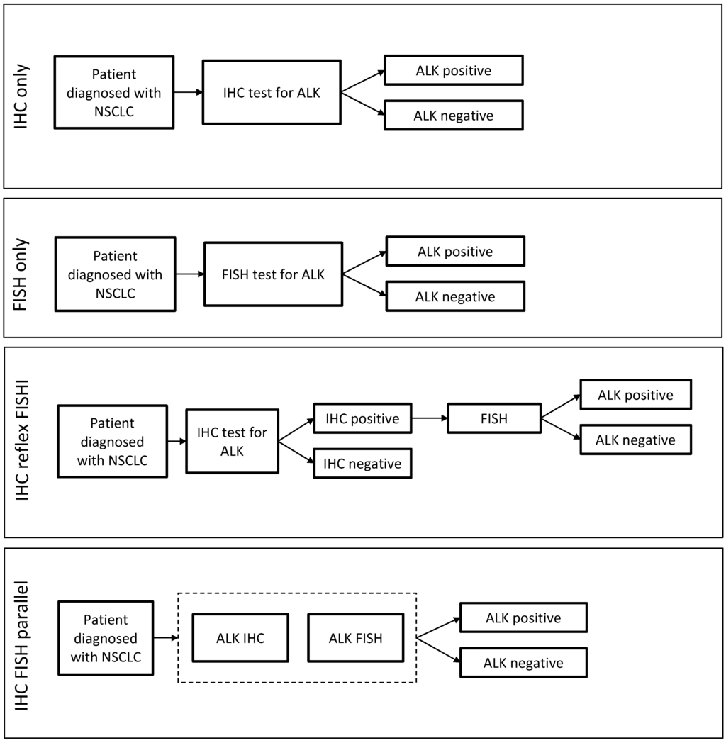Economic Analysis of Alternative Strategies for Detection of ALK ...