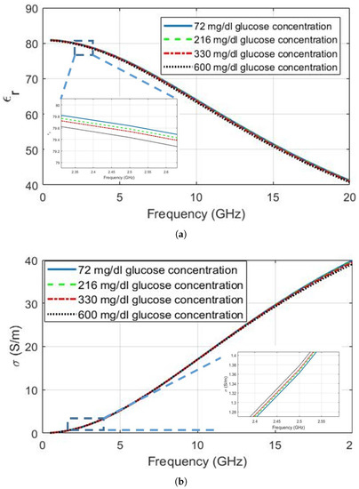 Radio-Frequency and Microwave Techniques for Non-Invasive Measurement ...