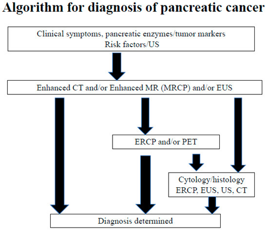 Advances in Early Detection of Pancreatic Cancer