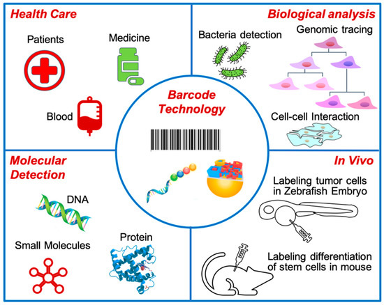 Perspective of Molecular Diagnosis in Healthcare: From Barcode to ...