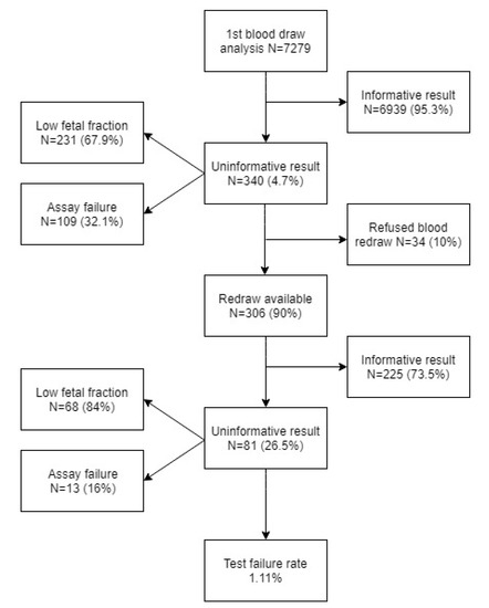 Result of Prospective Validation of the Trisomy Test® for the Detection ...