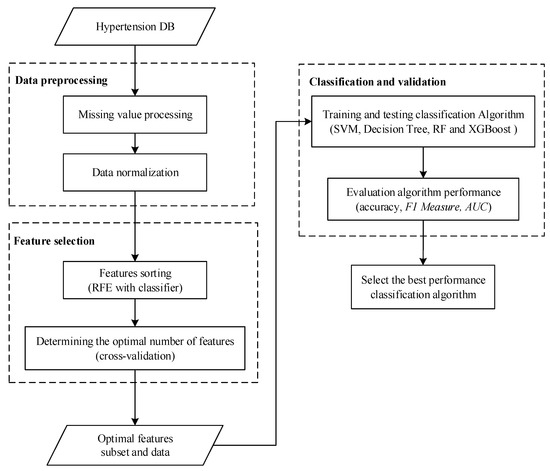 Diagnostics | Free Full-Text | A Machine-Learning-Based Prediction ...
