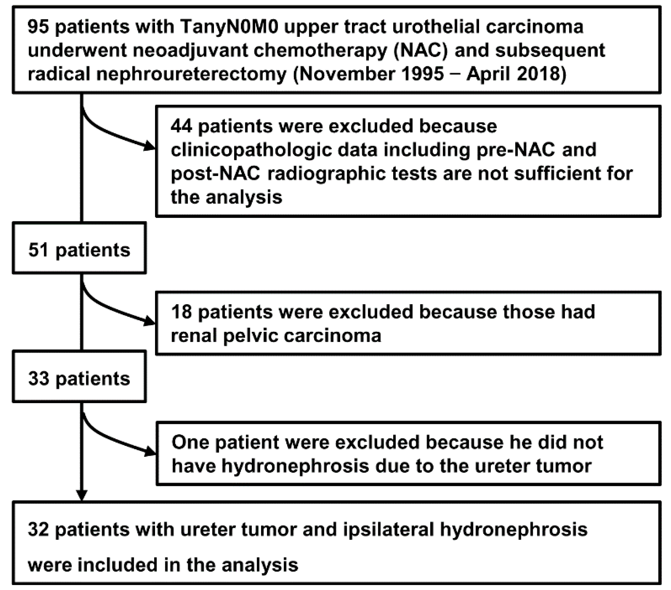 Down-Grading of Ipsilateral Hydronephrosis by Neoadjuvant Chemotherapy ...