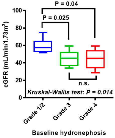 Down-Grading of Ipsilateral Hydronephrosis by Neoadjuvant Chemotherapy ...