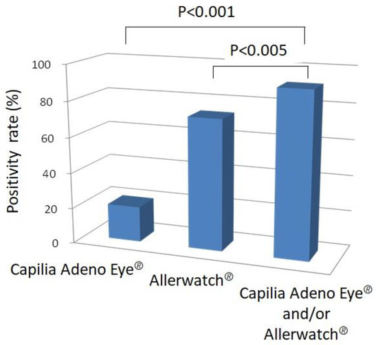 Combination of Two Rapid Ophthalmic Test Kits for Improved Diagnosis in ...