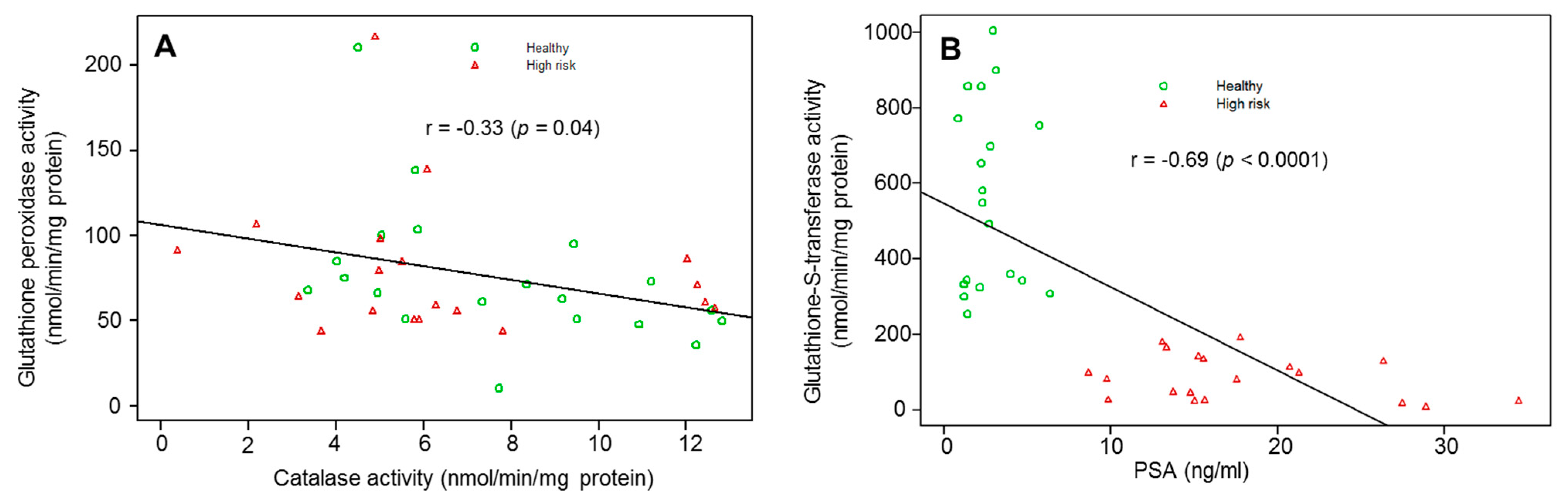 Diagnostics | Free Full-Text | Oxidative Stress and Antioxidant Status ...
