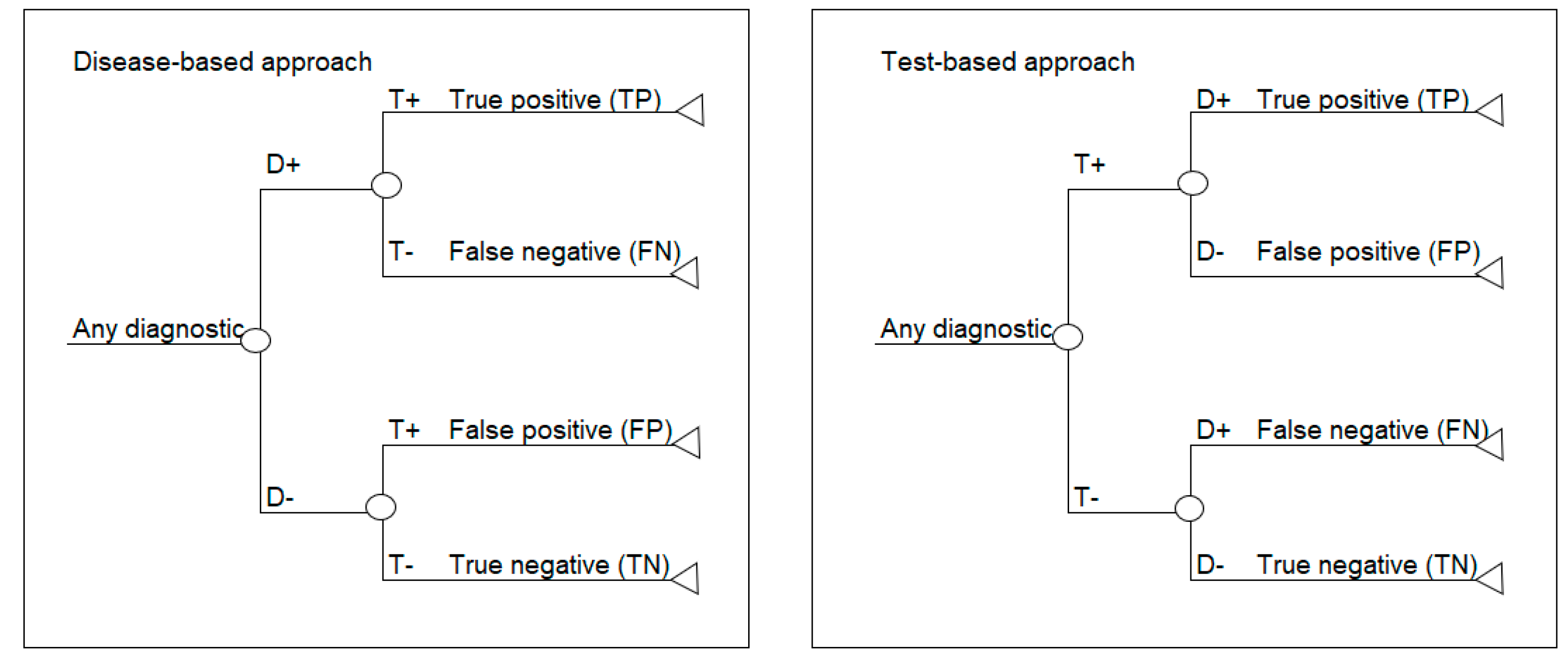 Health Economic Decision Tree Models of Diagnostics for Dummies: A ...
