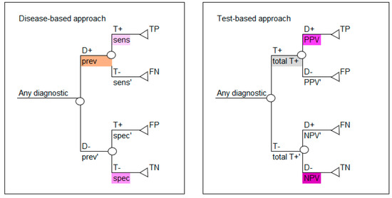 Health Economic Decision Tree Models of Diagnostics for Dummies: A ...