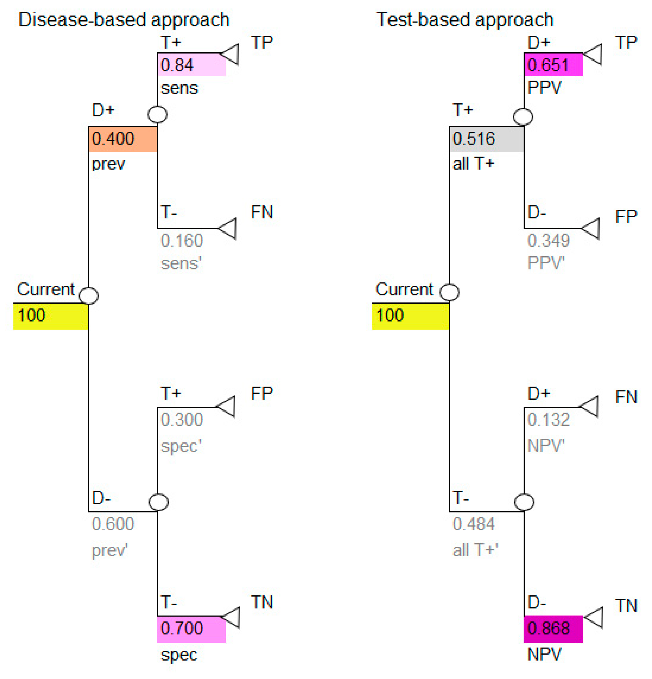 Health Economic Decision Tree Models of Diagnostics for Dummies: A ...