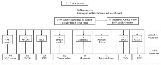 Molecular Diagnostic of Solid Tumor Using a Next Generation Sequencing ...
