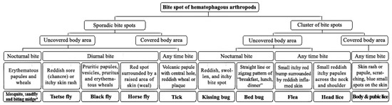 Who Bites Me? A Tentative Discriminative Key to Diagnose Hematophagous ...