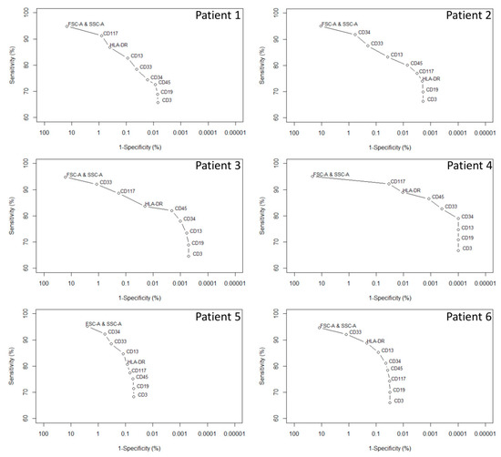 Clustering and Kernel Density Estimation for Assessment of Measurable ...