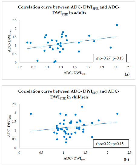 Comparison between Diffusion-Weighted Sequences with Selective and Non ...