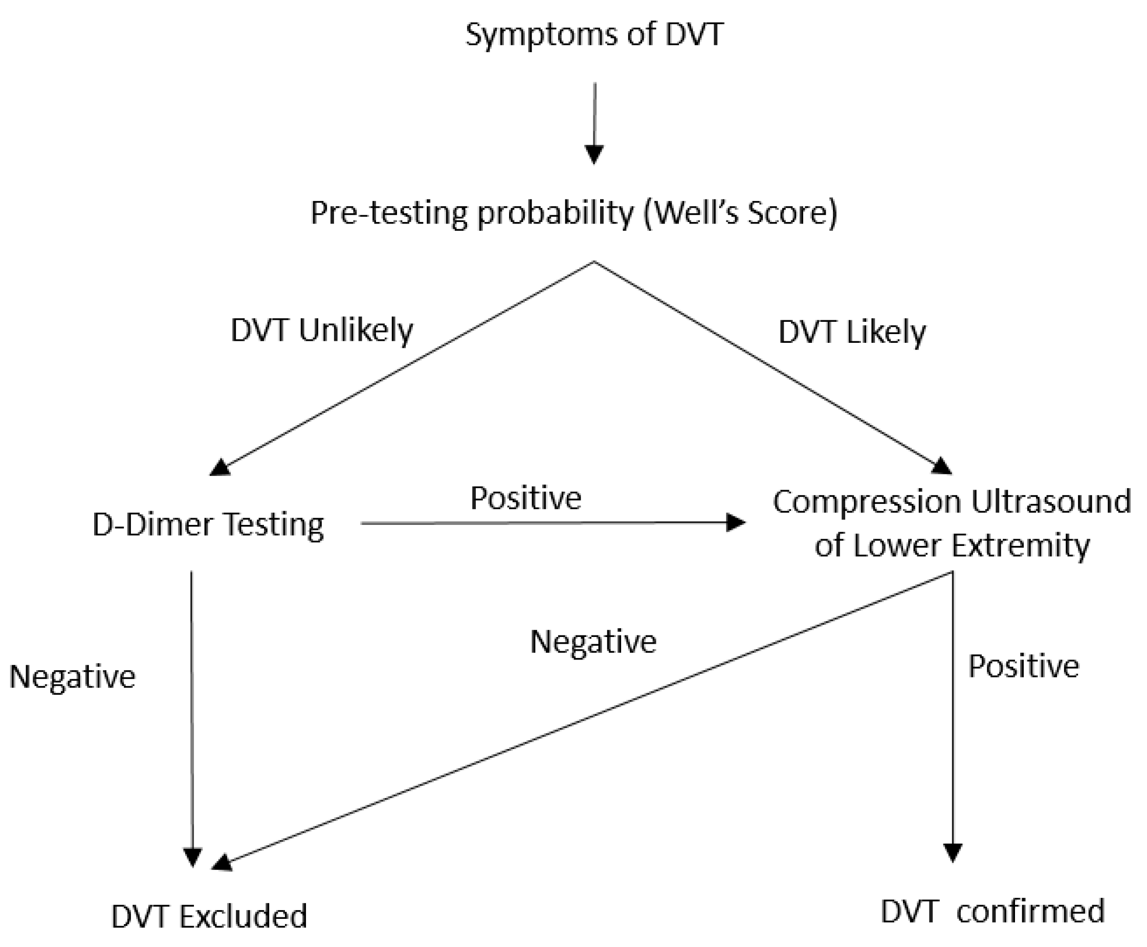 Advances in the Diagnosis of Venous Thromboembolism: A Literature Review