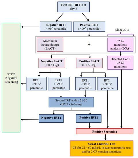 Clinical and Genotypical Features of False-Negative Patients in 26 ...