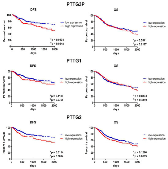 The Oncogenic Roles of PTTG1 and PTTG2 Genes and Pseudogene PTTG3P in Head and Neck Squamous ...