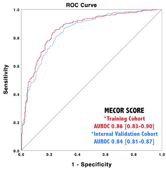 The Model for Early COvid-19 Recognition (MECOR) Score: A Proof-of ...