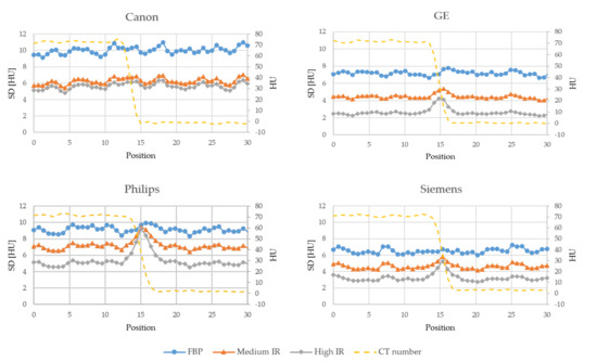 Spatial Distribution of Noise Reduction in Four Iterative Reconstruction Algorithms in CT—A ...