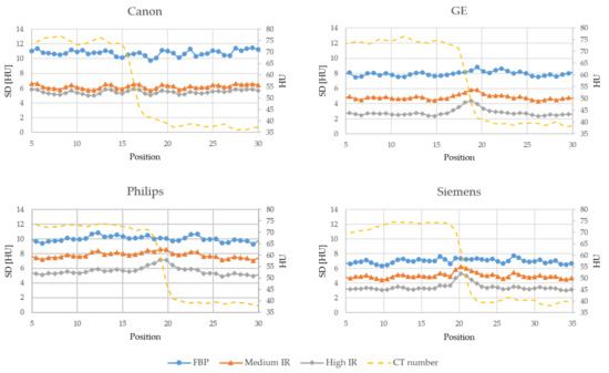 Spatial Distribution of Noise Reduction in Four Iterative Reconstruction Algorithms in CT—A ...