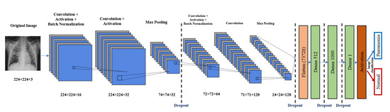 Diagnostics | Free Full-Text | Deep-Pneumonia Framework Using Deep ...