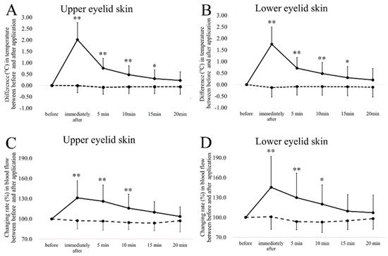Diagnostics | Special Issue : Differential Diagnosis for Dry Eye