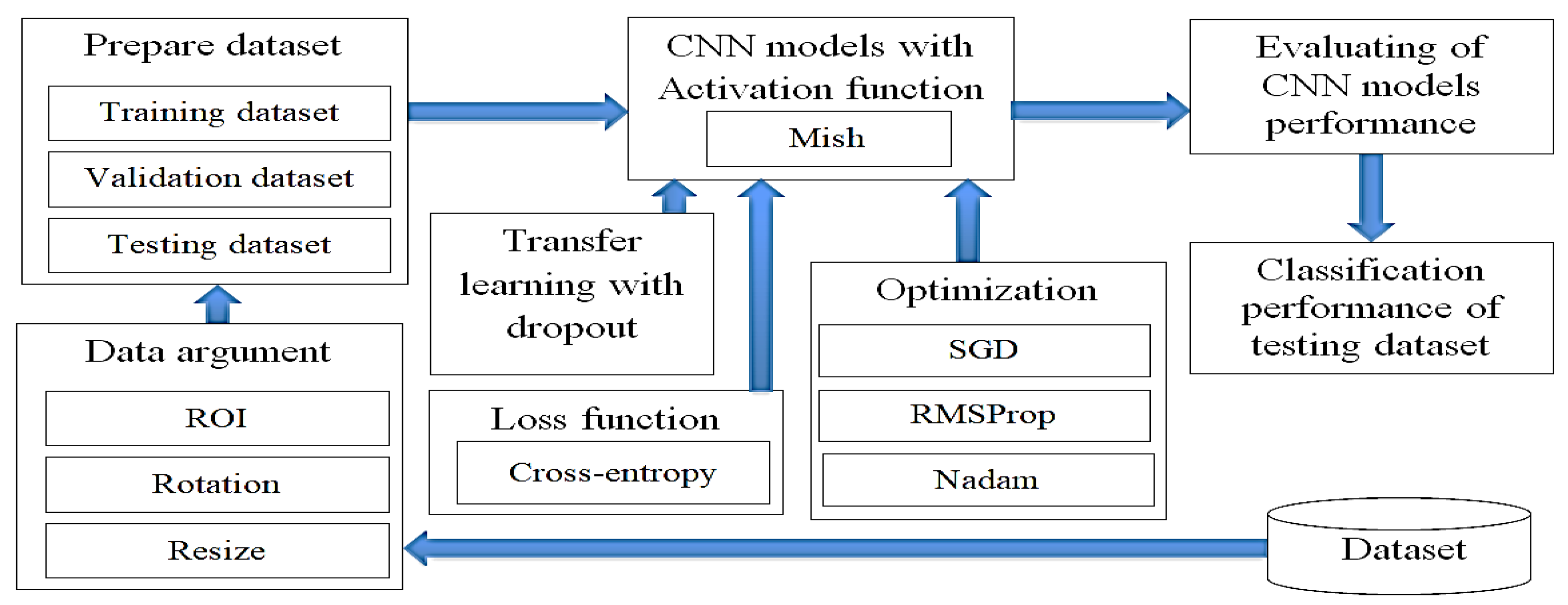 Analyzing Malaria Disease Using Effective Deep Learning Approach