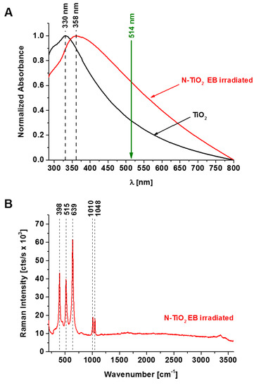 Nitrogen-Doped Titanium Dioxide Nanoparticles Modified by an Electron ...