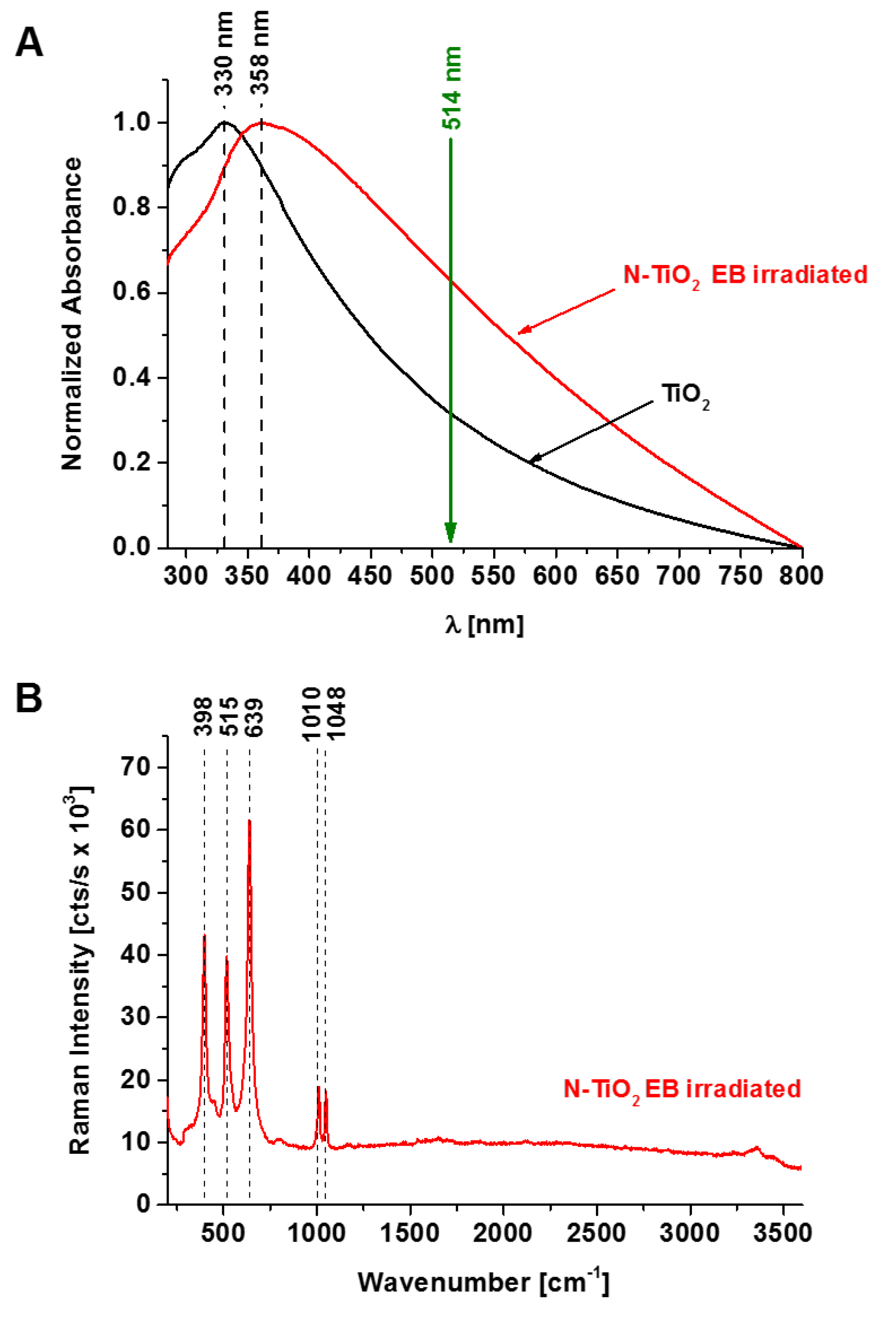 Nitrogen-Doped Titanium Dioxide Nanoparticles Modified by an Electron ...