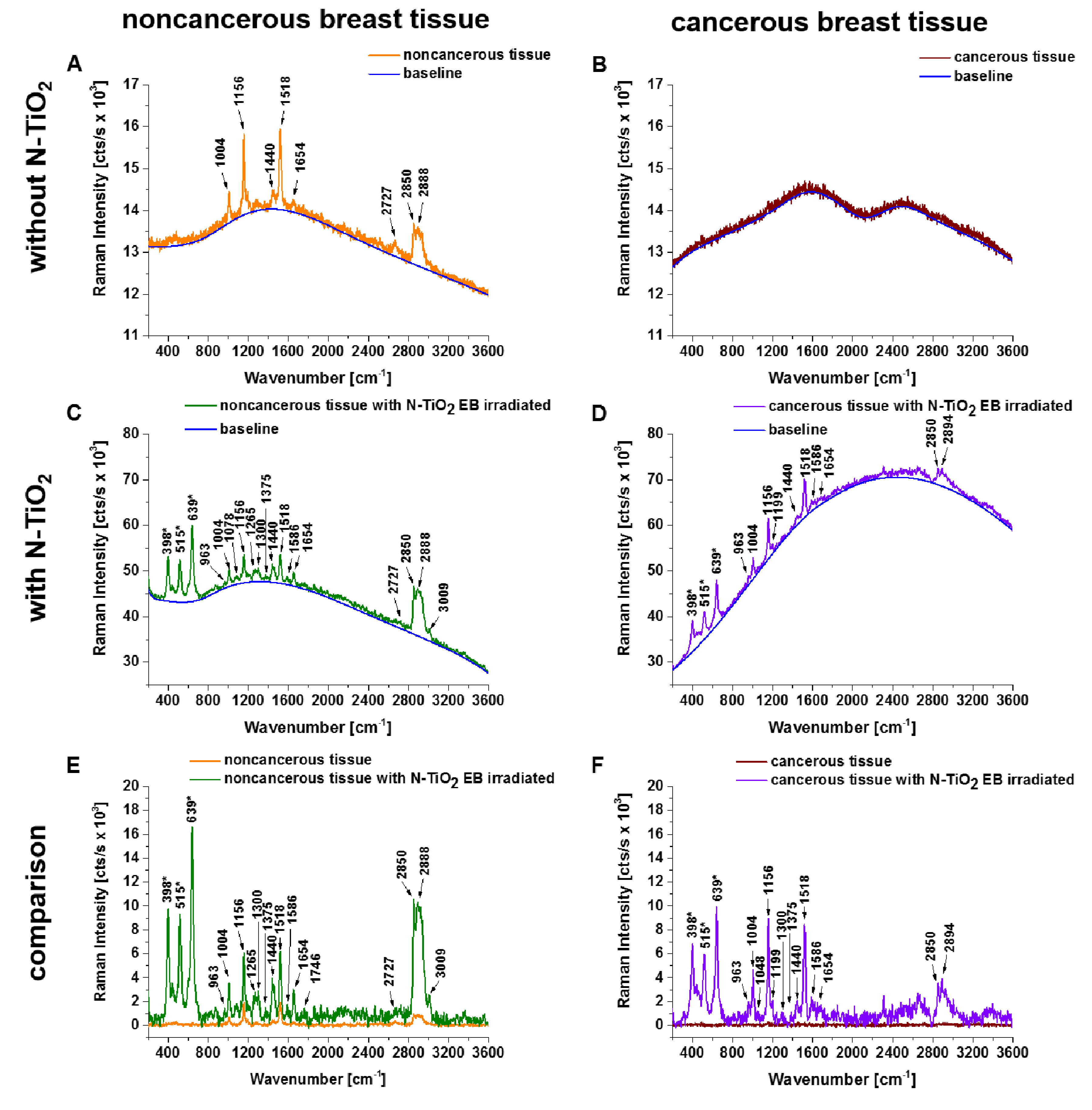 Nitrogen-Doped Titanium Dioxide Nanoparticles Modified by an Electron ...