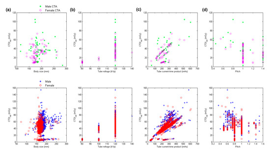 Evaluation of Impact of Factors Affecting CT Radiation Dose for ...
